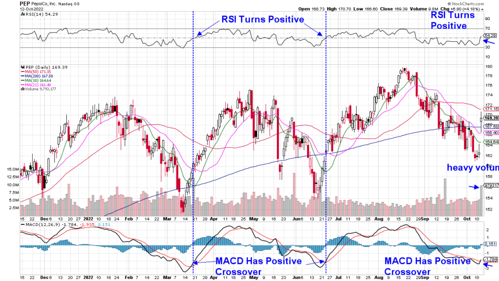 Pepsico Inc. (PEP) Starts Earnings Season With A Bang! - Five Star Trader